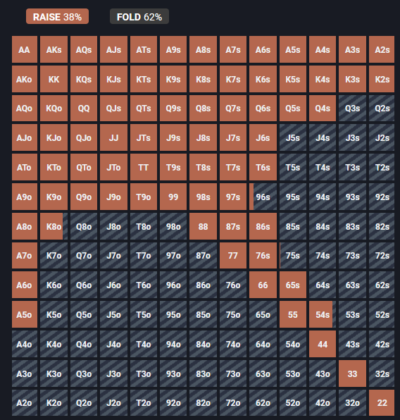 What Is GTO Poker & Why You Should Learn Game Theory Optimal Play