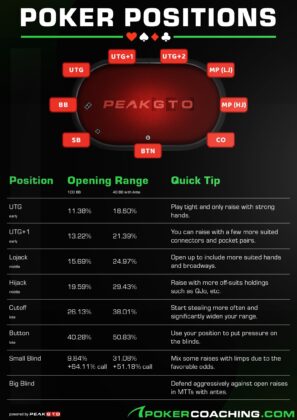 Poker Positions – Know How to Play from Every Seat at the Table