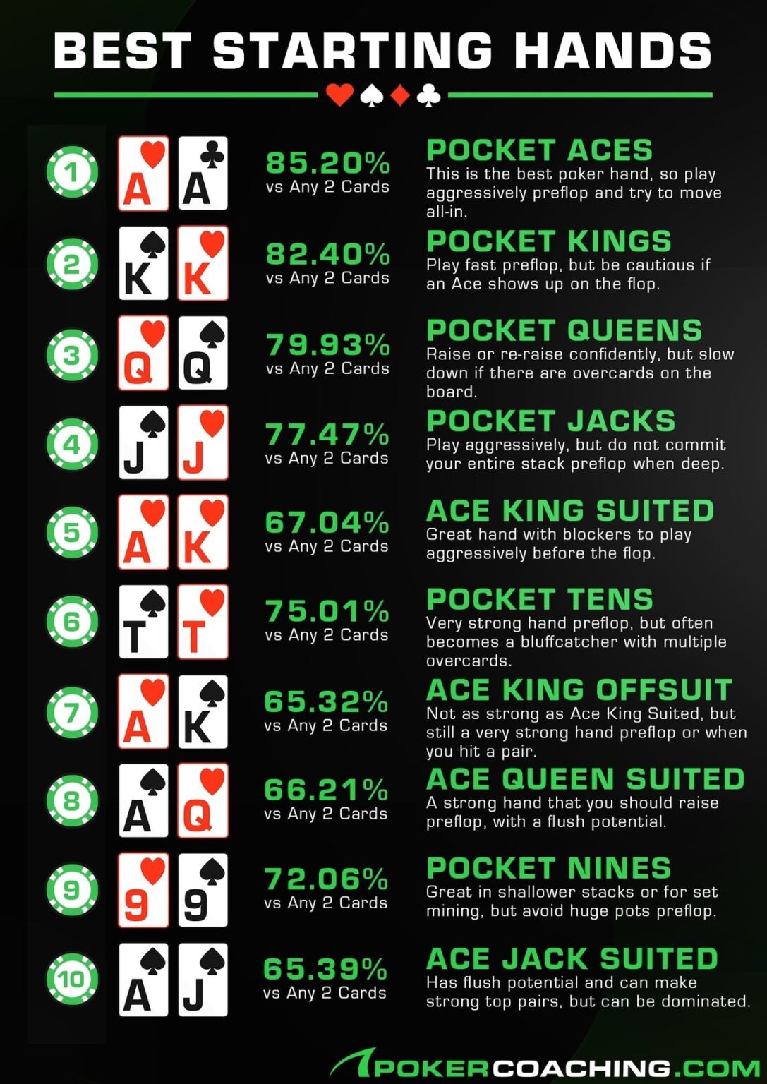 Best Texas Hold'em Starting Hands Ranked (With Win Rates)