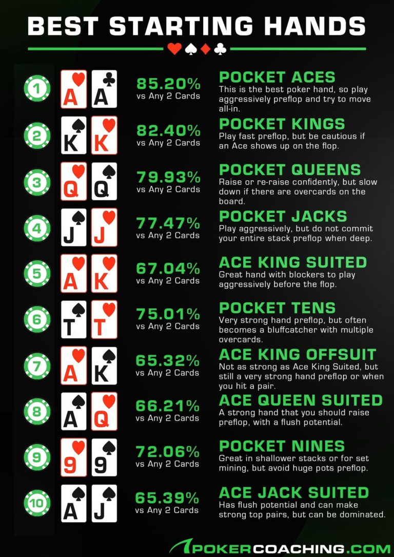 Best Texas Hold'em Starting Hands Ranked (With Win Rates)