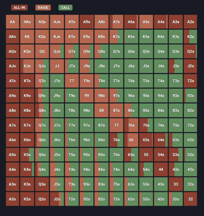 Spin and Go Poker Strategy and Tips