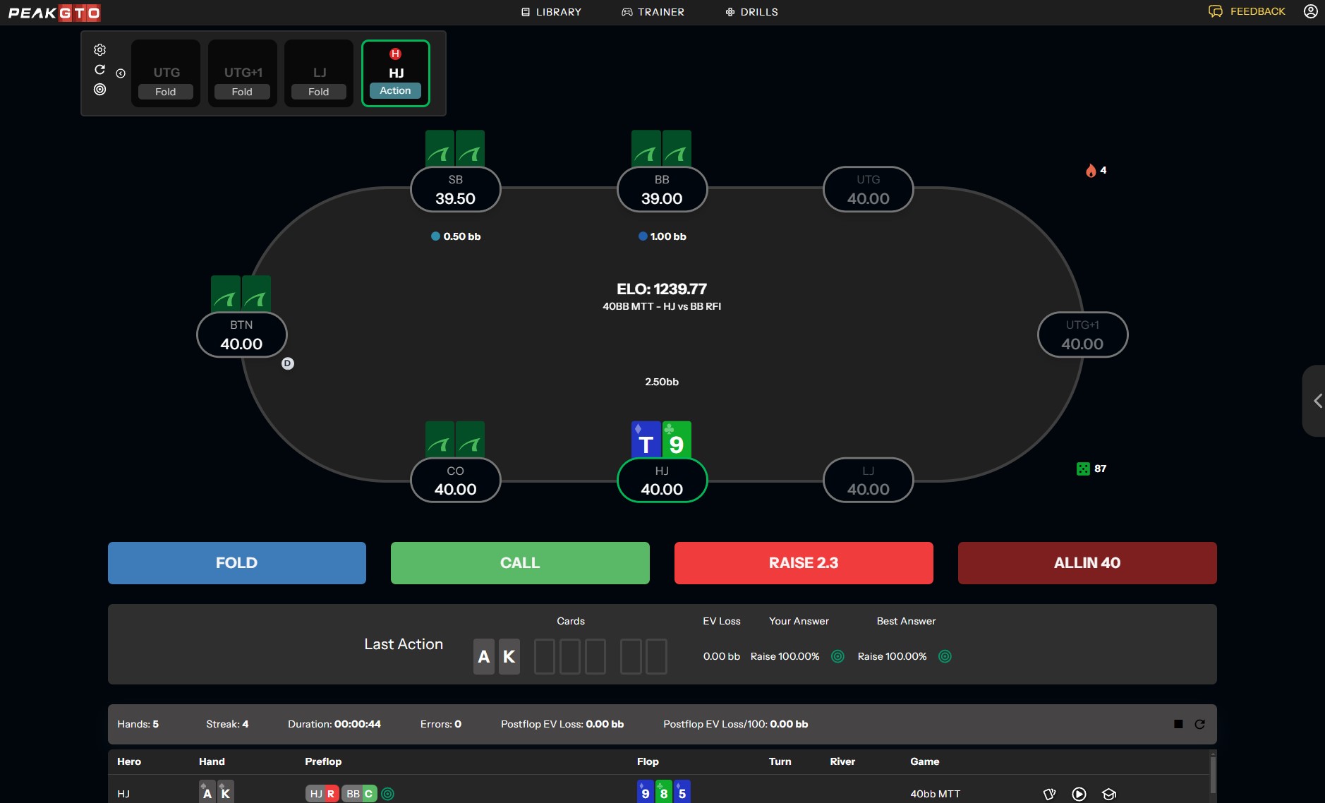Mastering Preflop Tournament Fundamentals