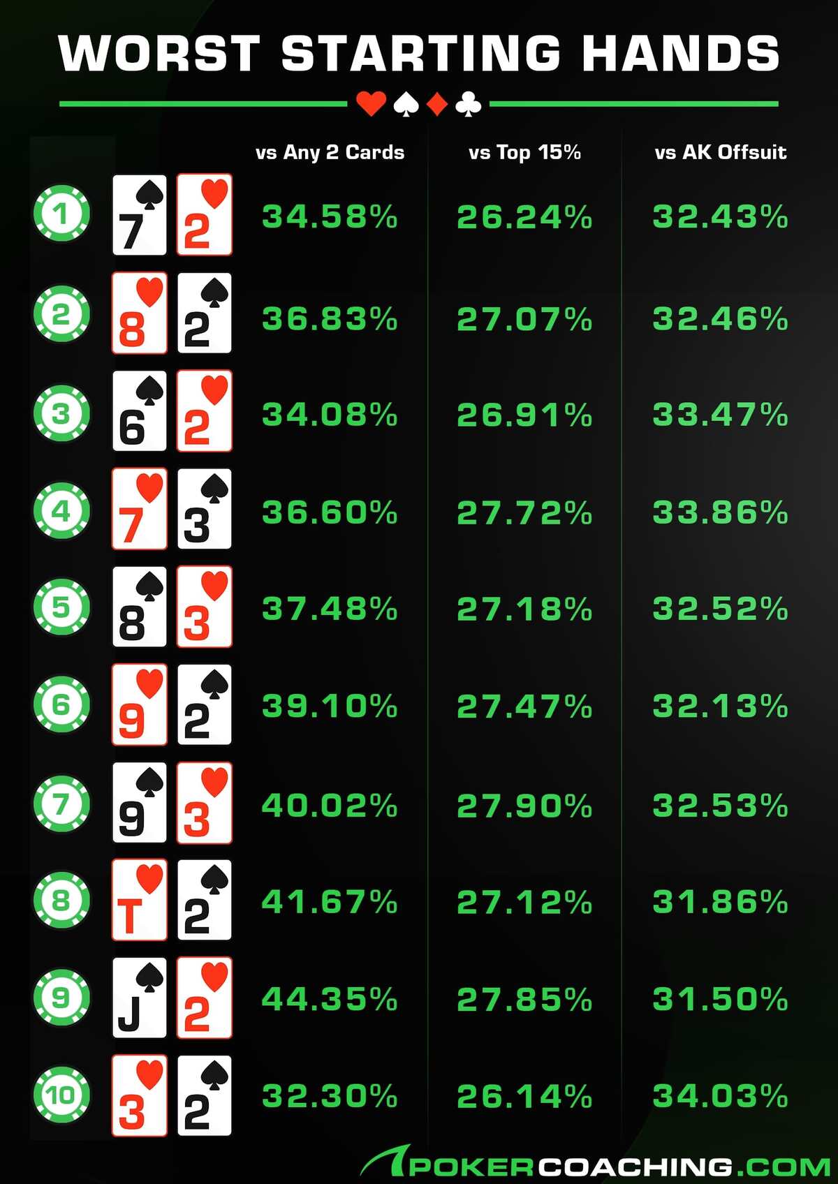 Why 7-2 Offsuit Is the Worst Hand in Poker (and 9 Others)