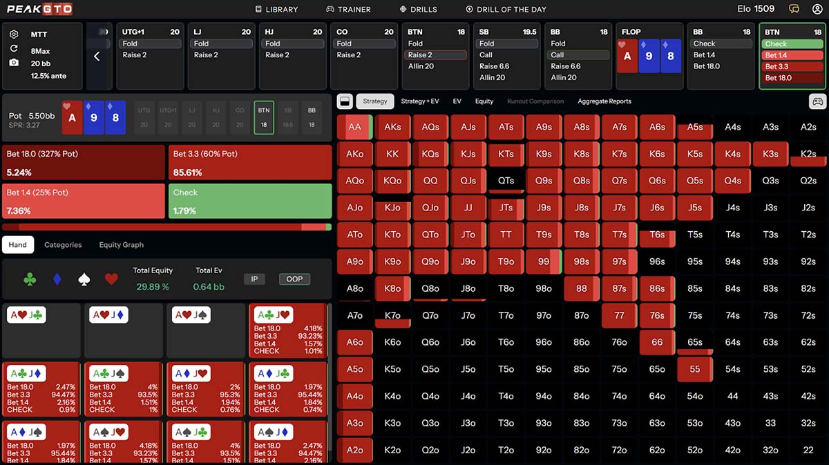 C-Betting On Connected Ace-High Boards in Tournaments