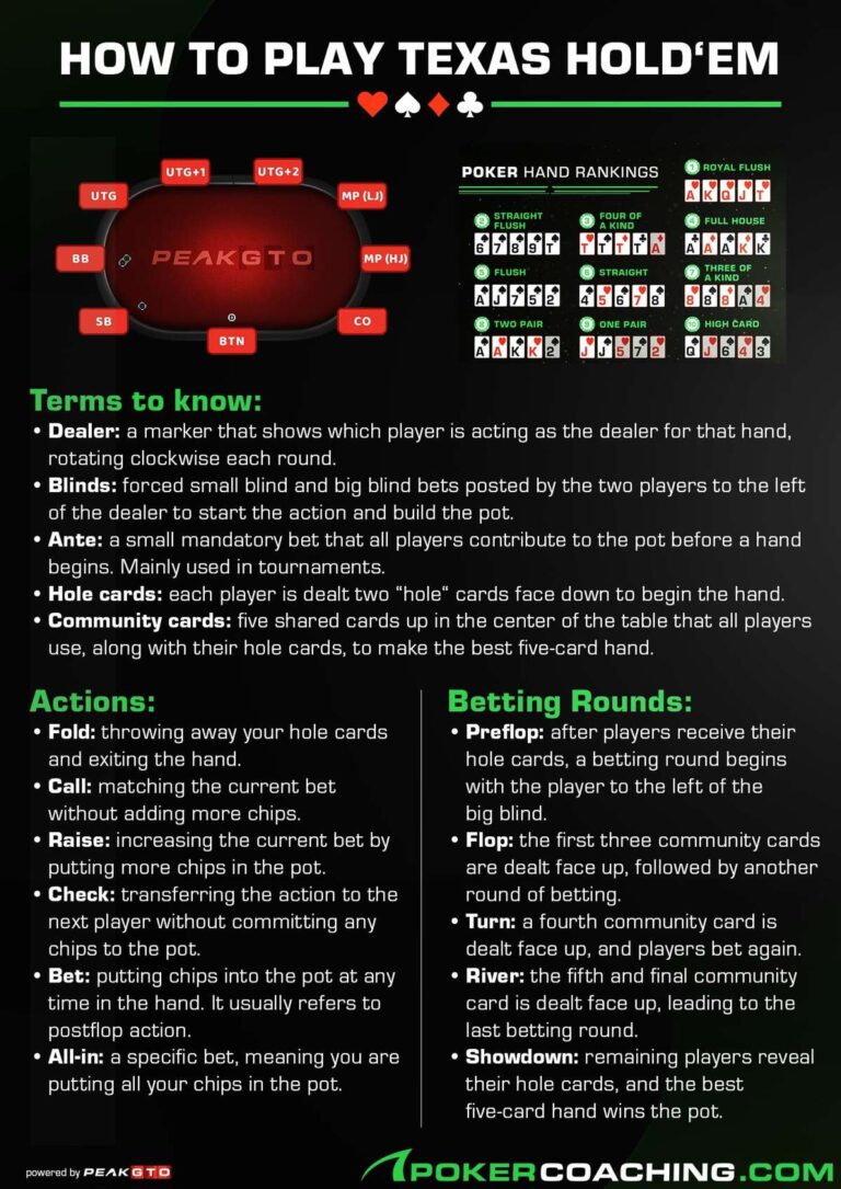 How To Play Texas Hold’em – Poker Rules & Basics